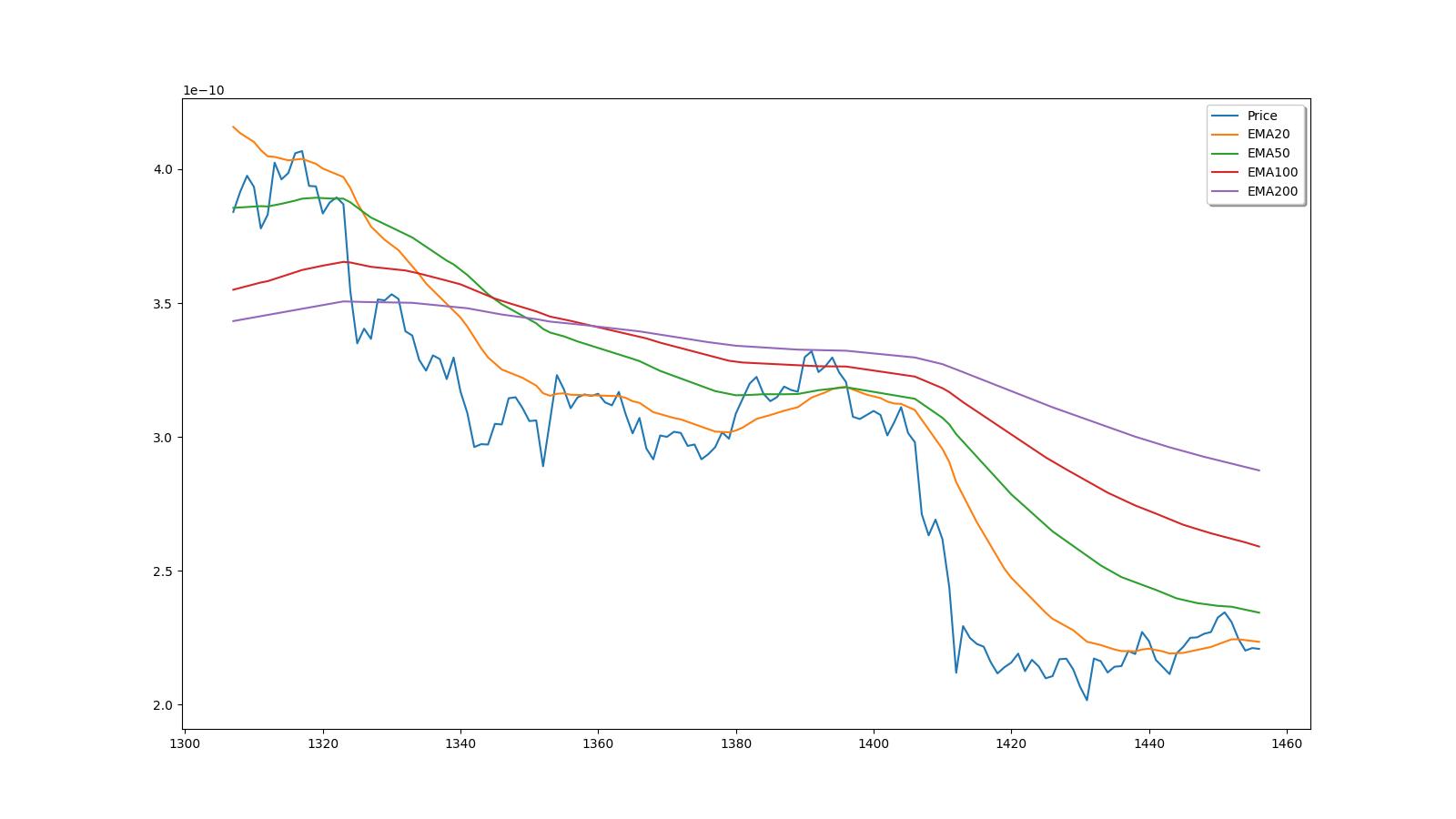 Godzilla Exponential Moving Averages