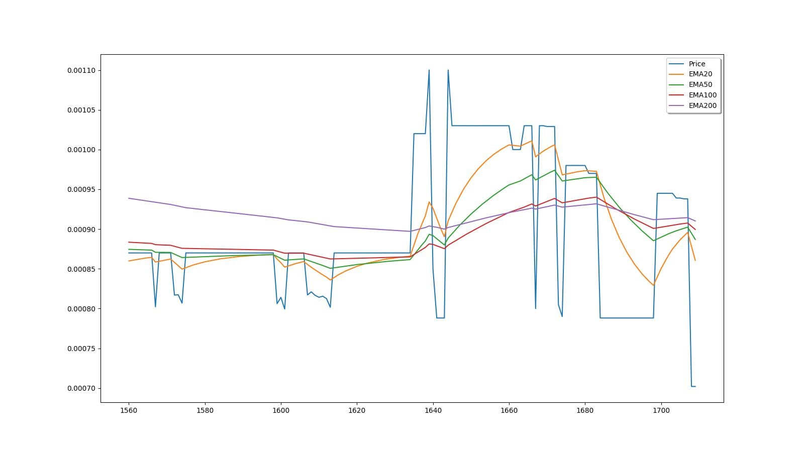 GogolCoin Exponential Moving Averages