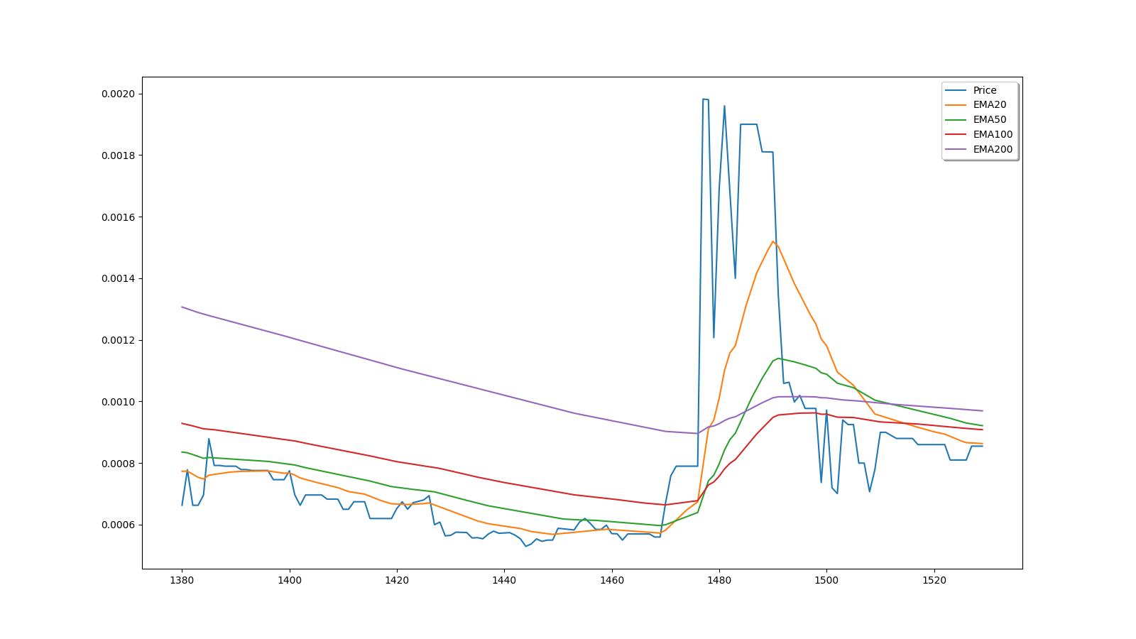 GogolCoin Exponential Moving Averages