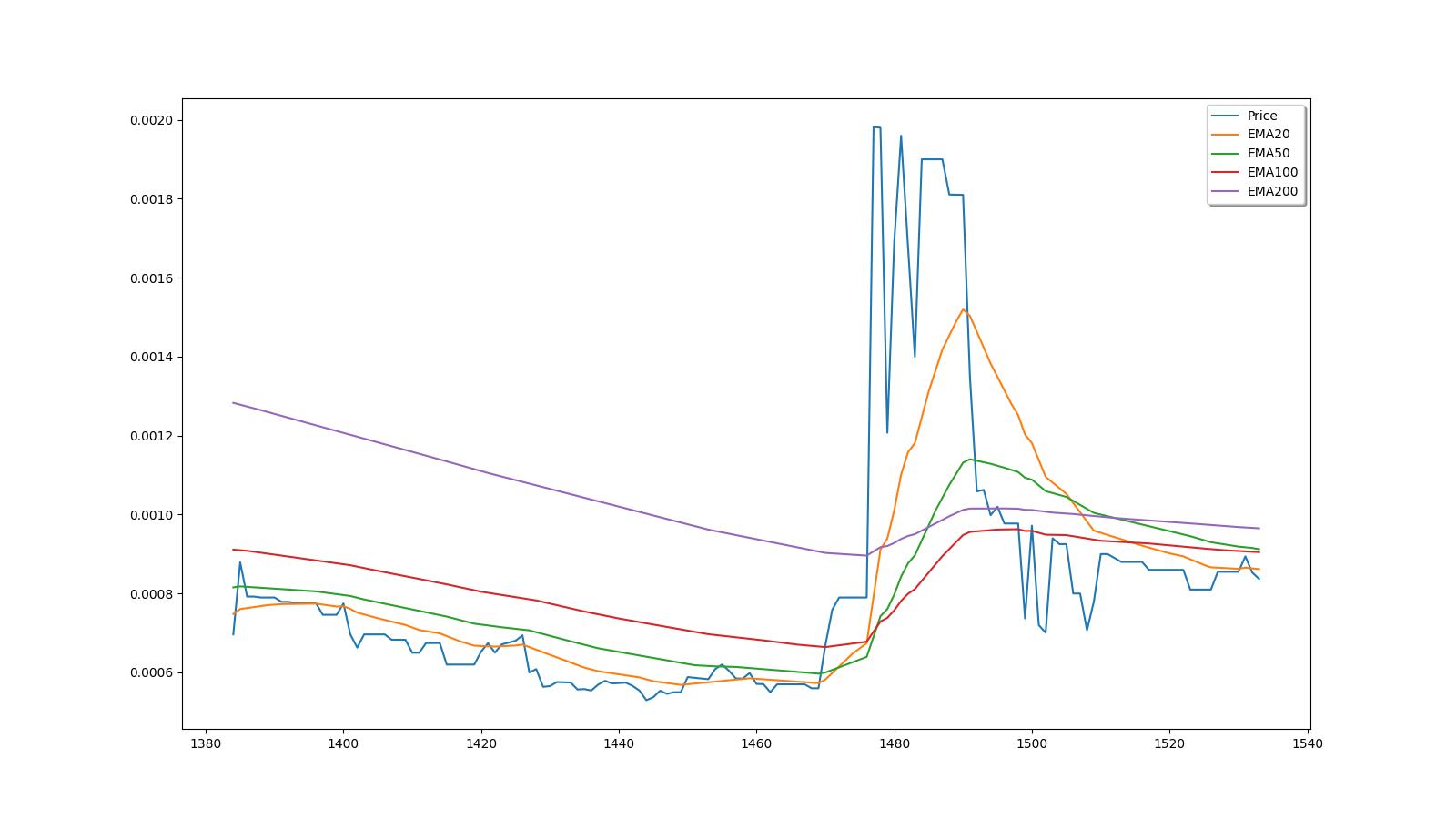 GogolCoin Exponential Moving Averages