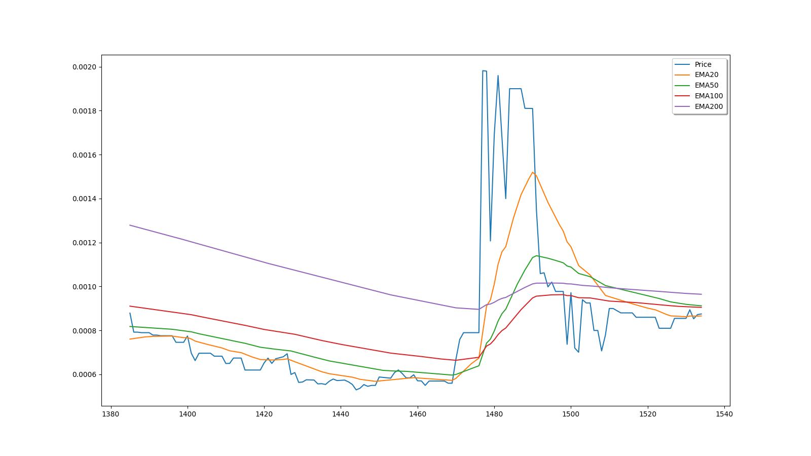 GogolCoin Exponential Moving Averages