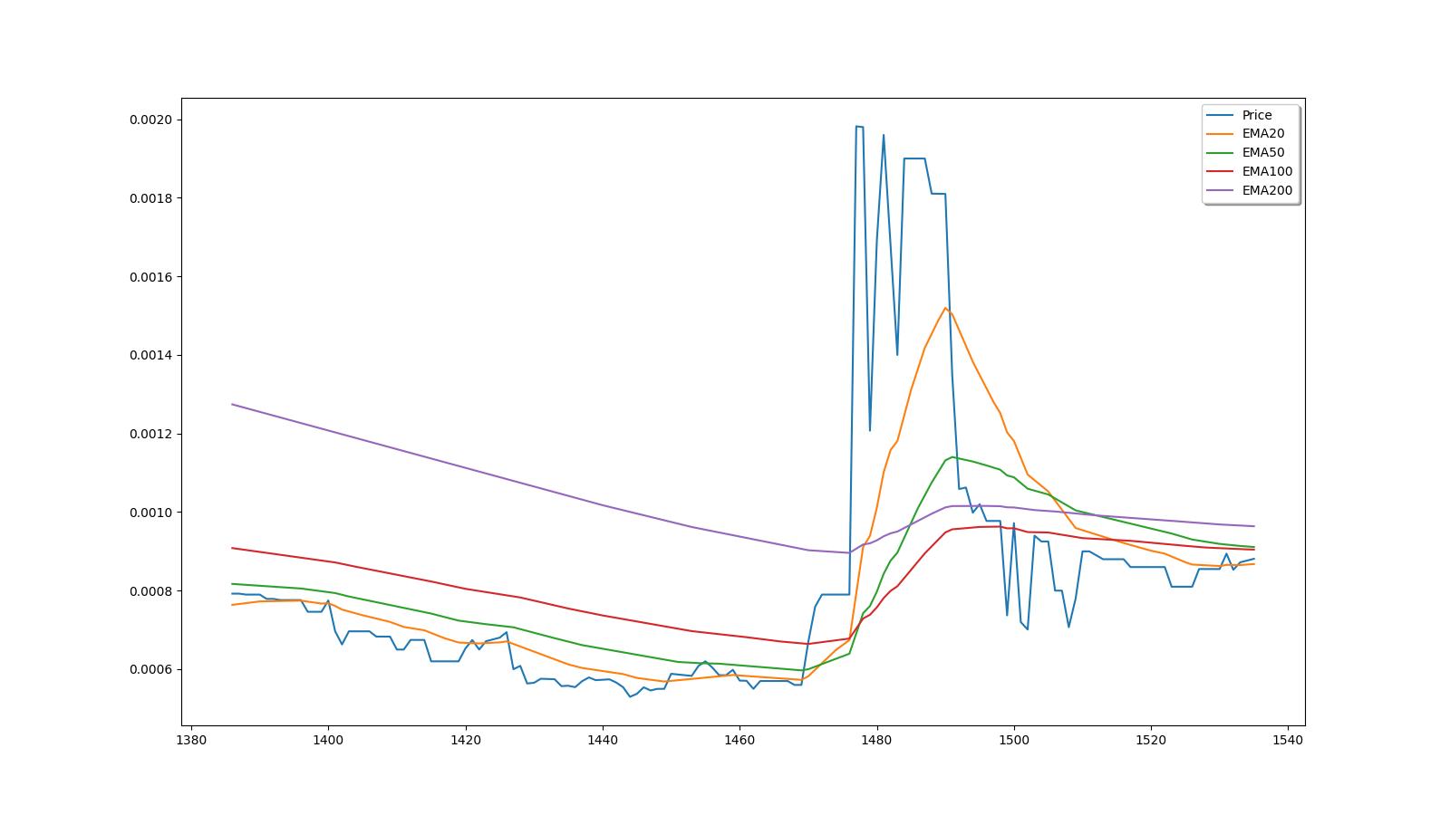 GogolCoin Exponential Moving Averages