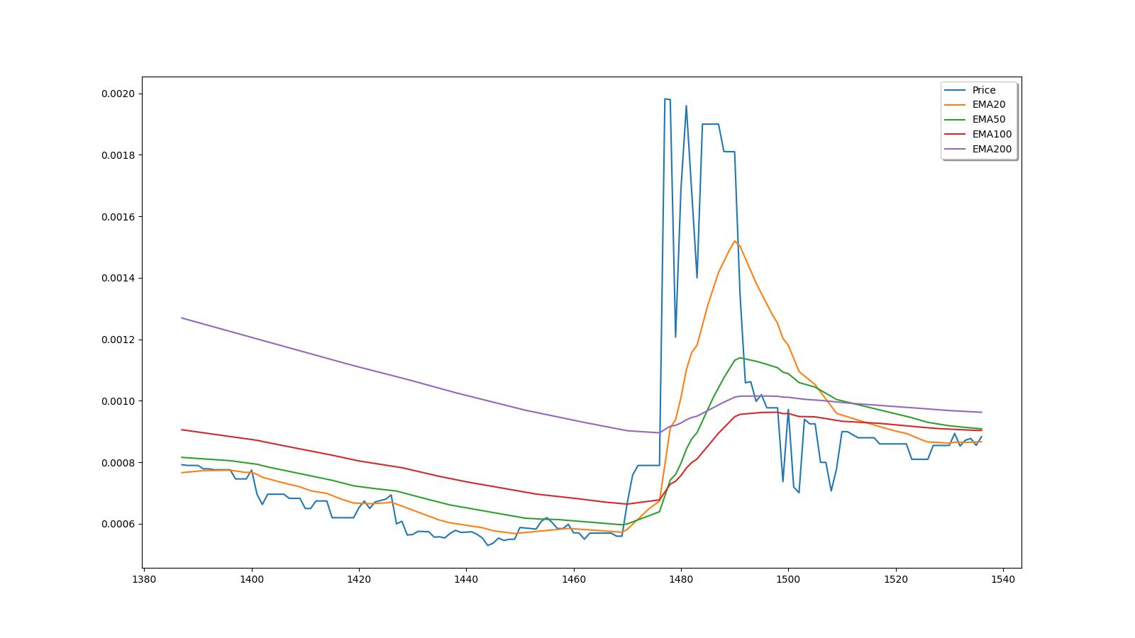 GogolCoin Exponential Moving Averages
