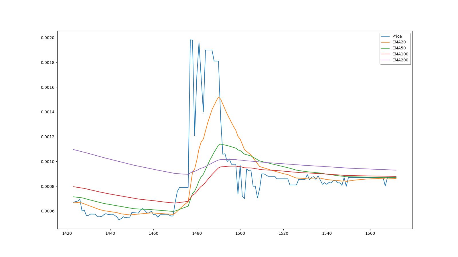 GogolCoin Exponential Moving Averages