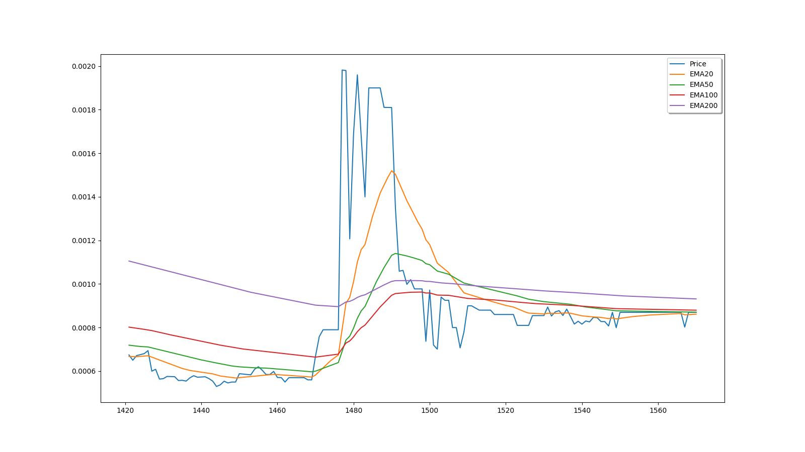 GogolCoin Exponential Moving Averages