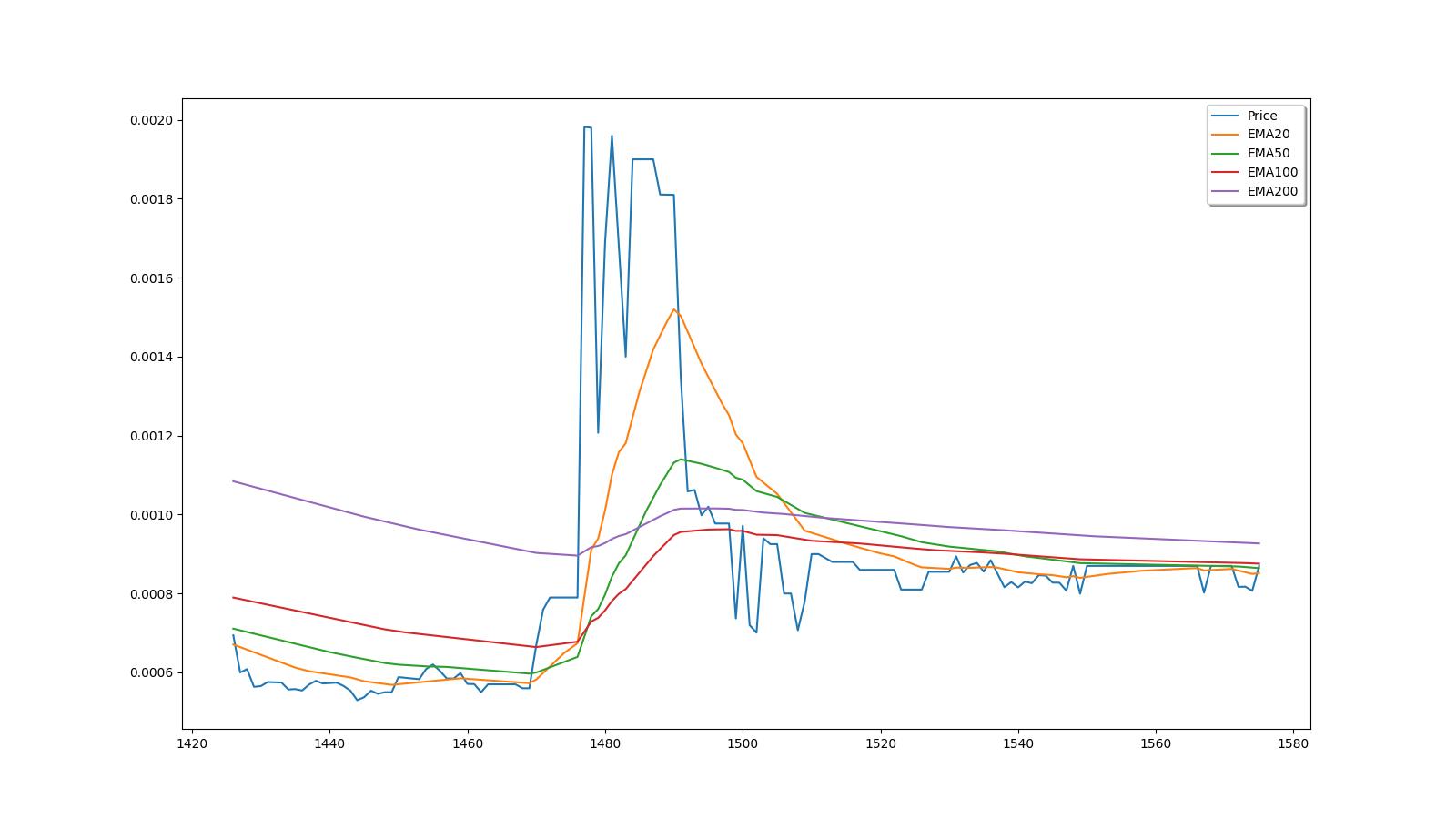 GogolCoin Exponential Moving Averages
