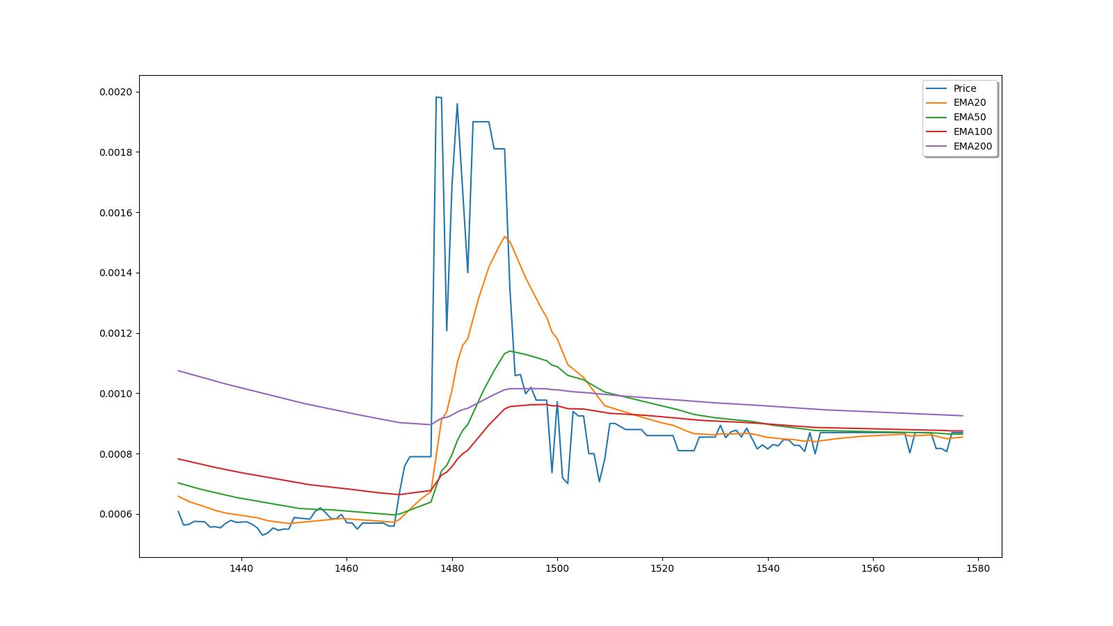 GogolCoin Exponential Moving Averages