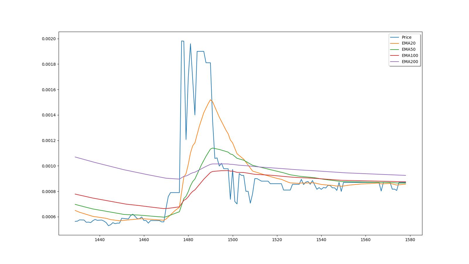 GogolCoin Exponential Moving Averages