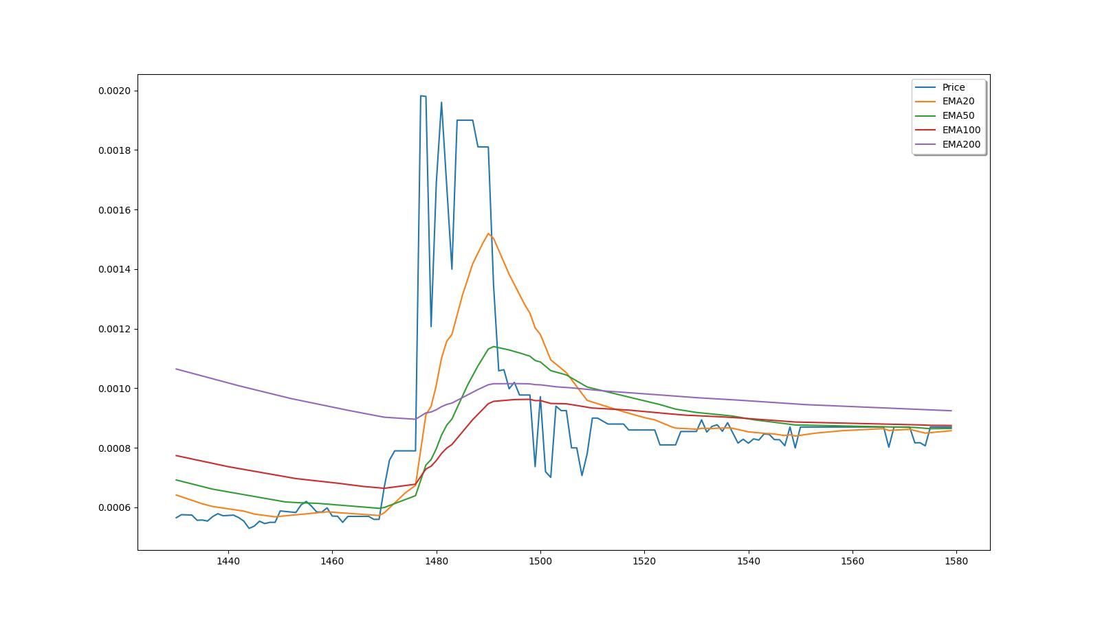 GogolCoin Exponential Moving Averages