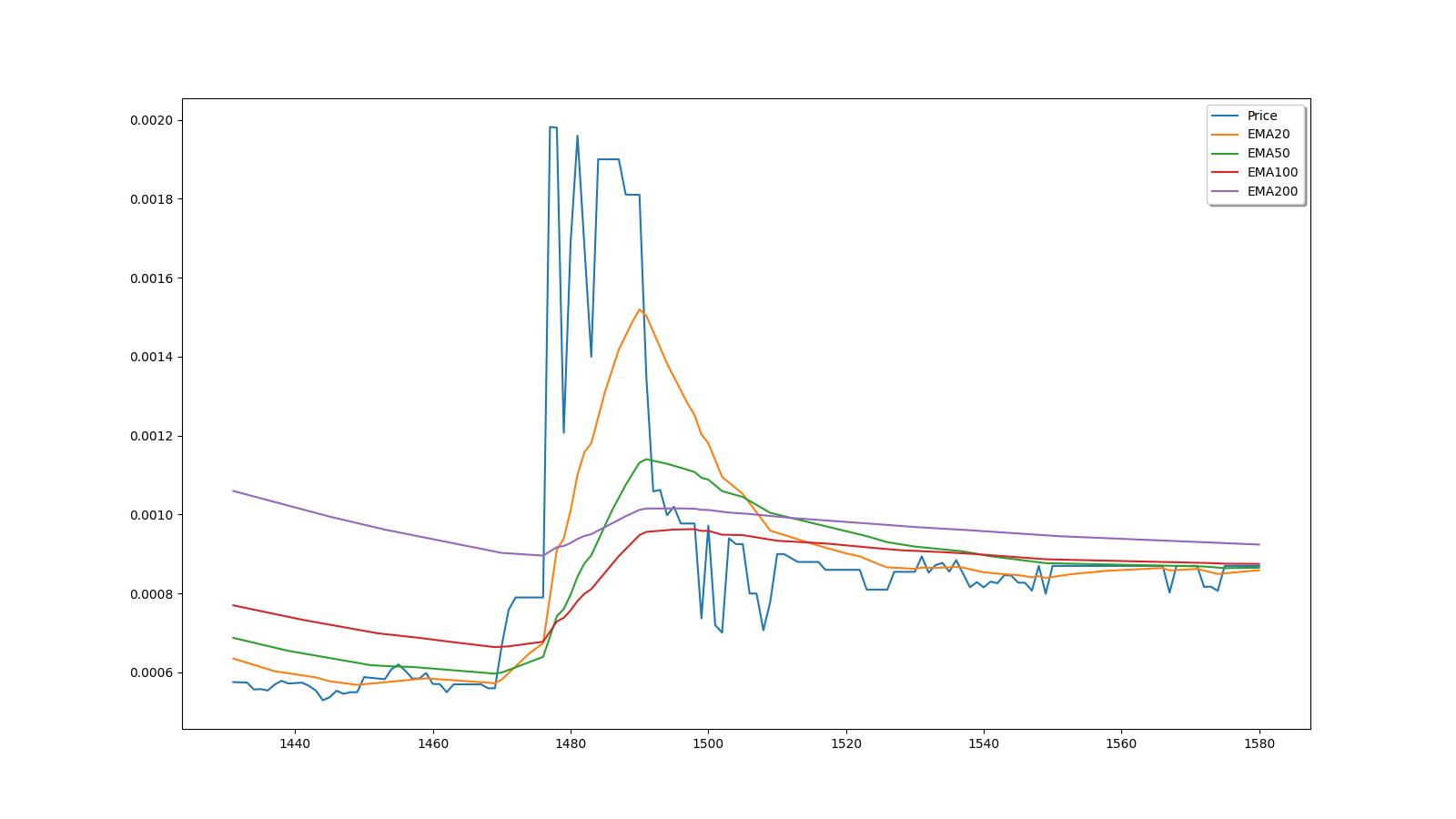 GogolCoin Exponential Moving Averages