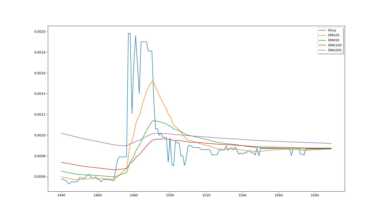 GogolCoin Exponential Moving Averages