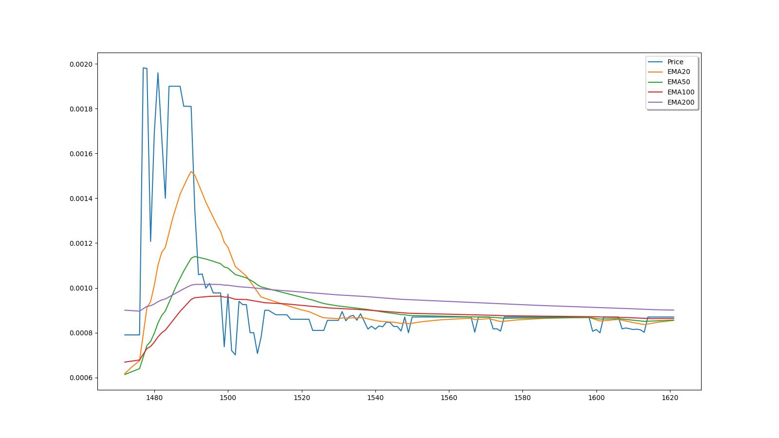 GogolCoin Exponential Moving Averages