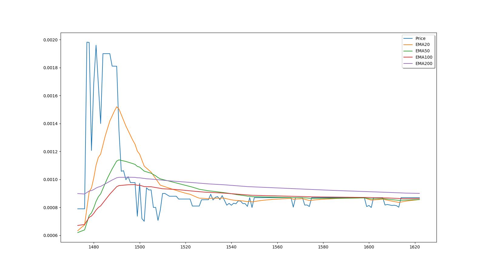 GogolCoin Exponential Moving Averages
