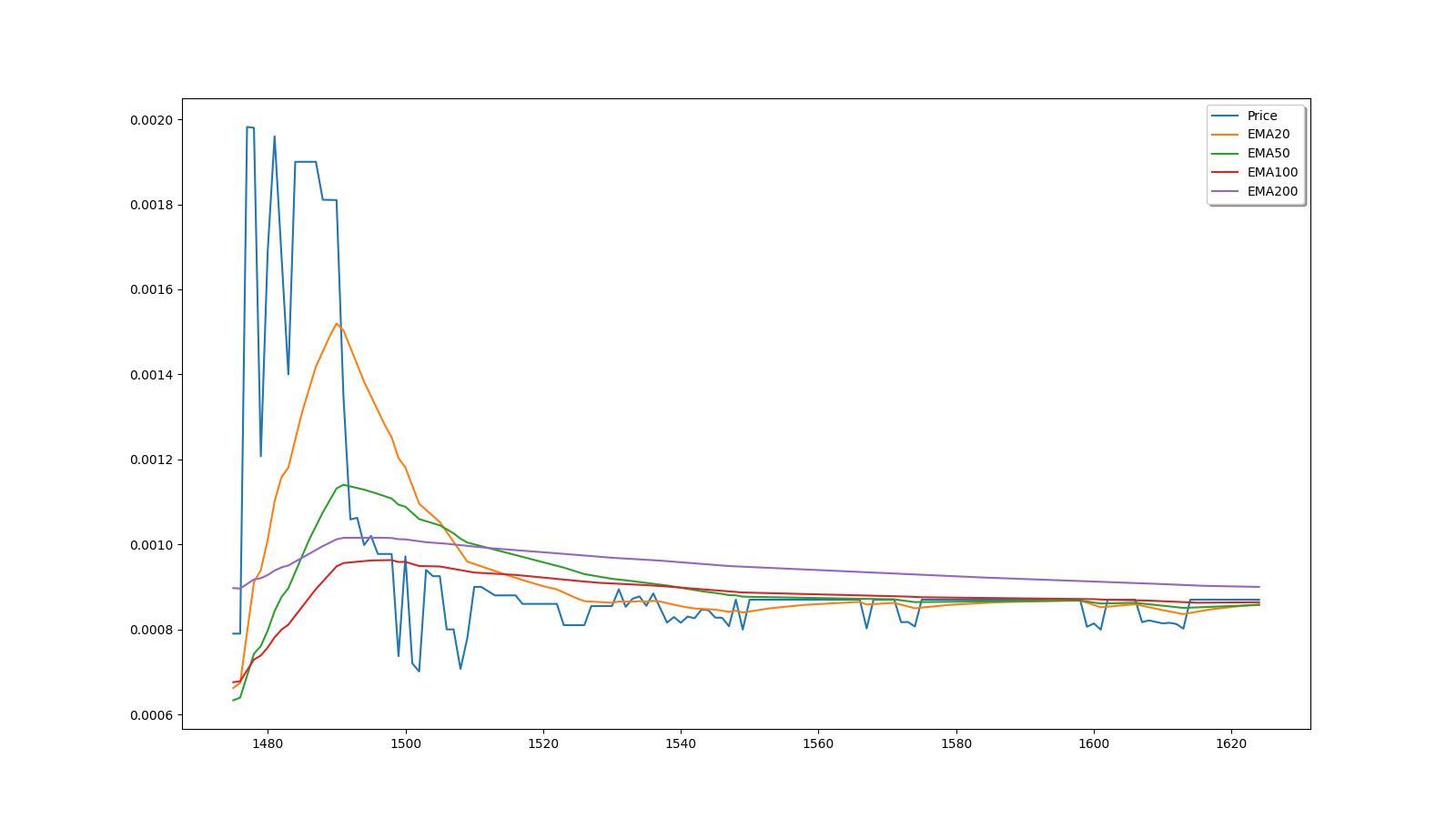 GogolCoin Exponential Moving Averages