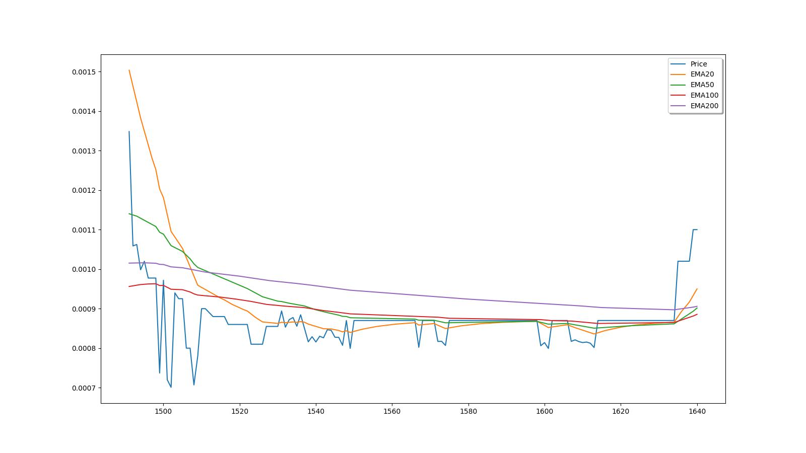 GogolCoin Exponential Moving Averages