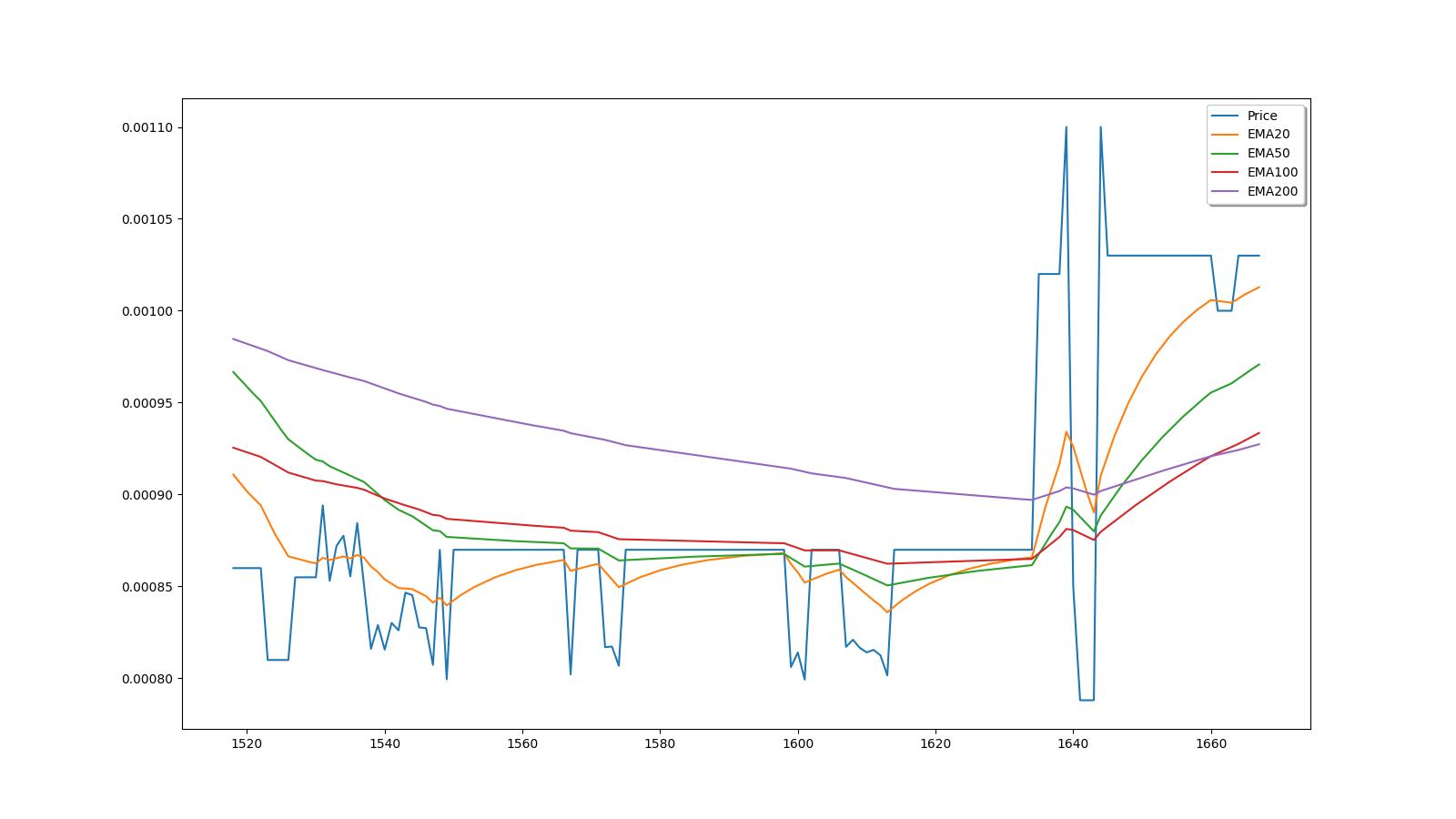 GogolCoin Exponential Moving Averages