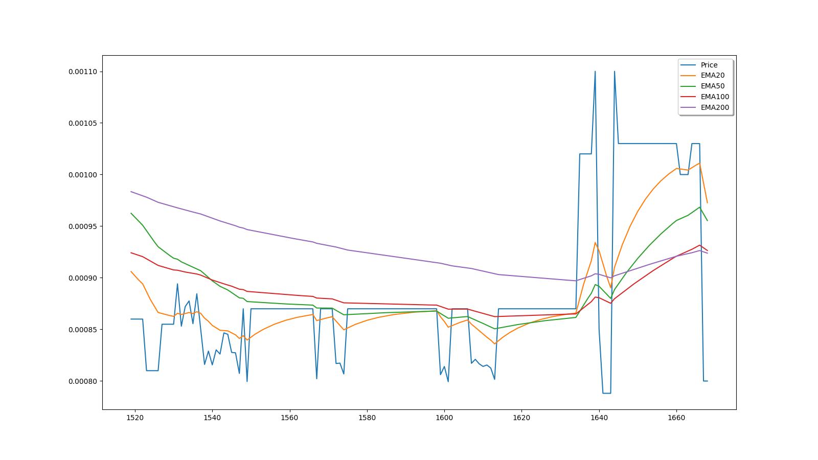 GogolCoin Exponential Moving Averages
