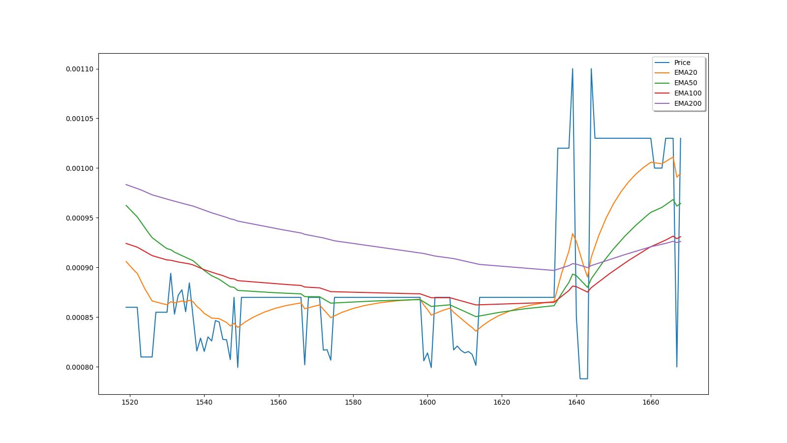 GogolCoin Exponential Moving Averages