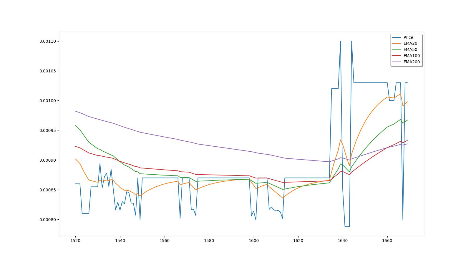 GogolCoin Exponential Moving Averages