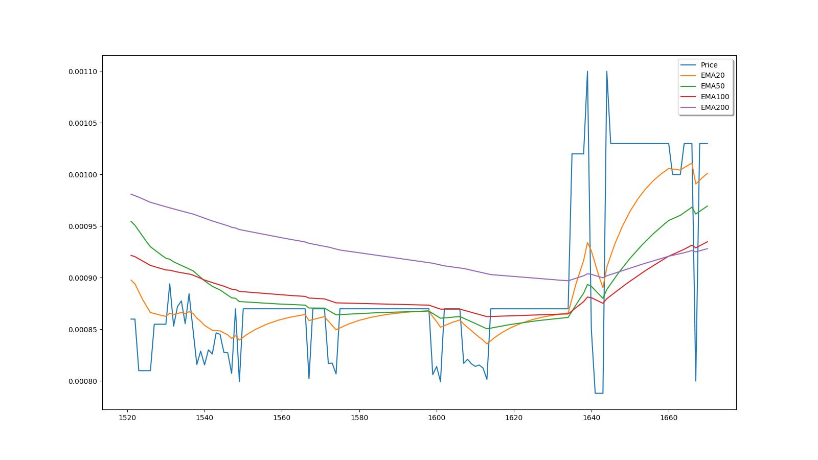 GogolCoin Exponential Moving Averages