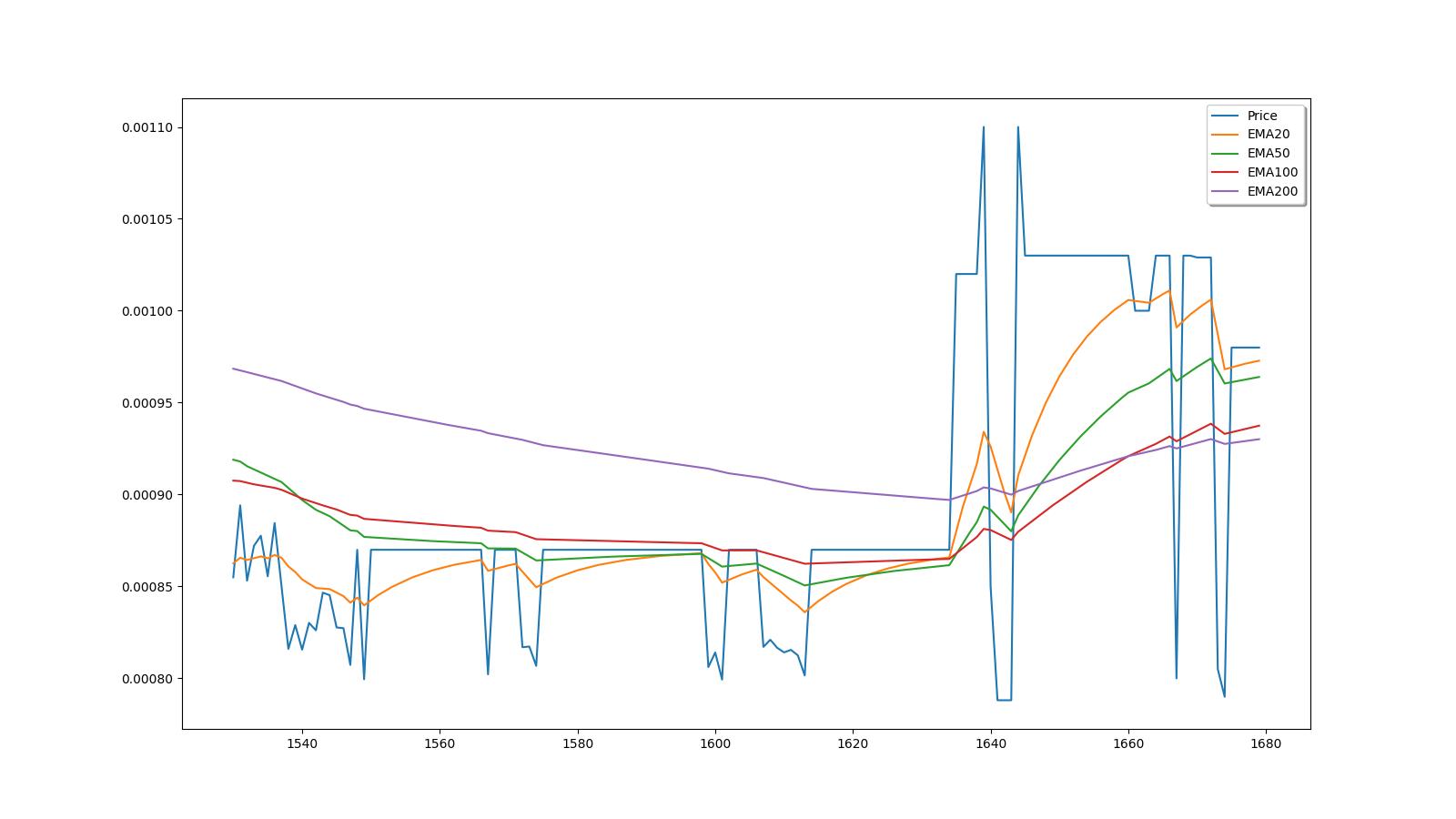 GogolCoin Exponential Moving Averages