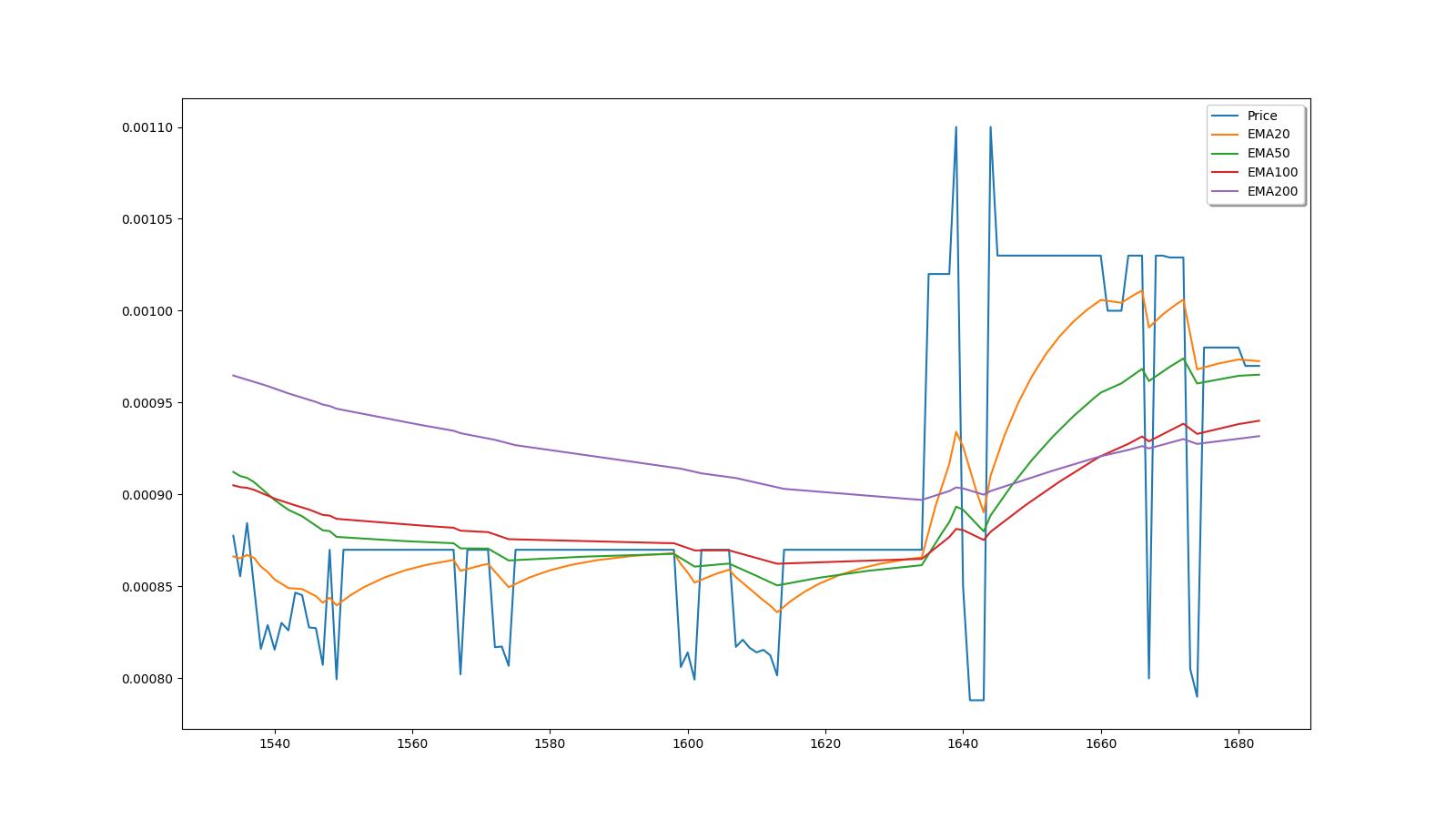 GogolCoin Exponential Moving Averages