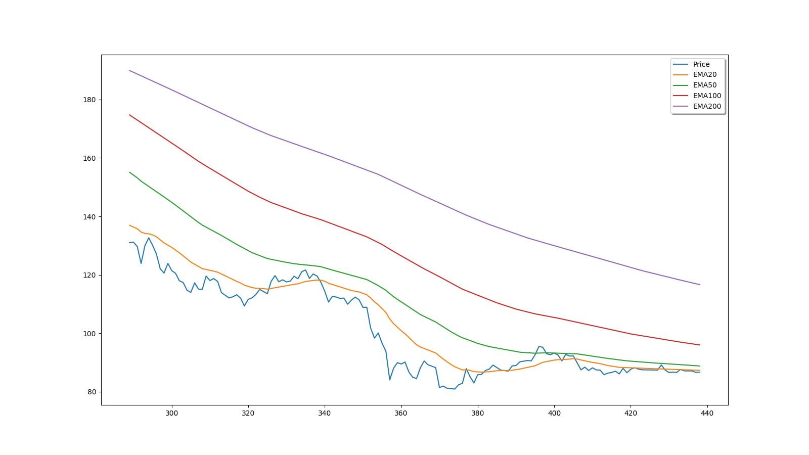 GOHOME Exponential Moving Averages