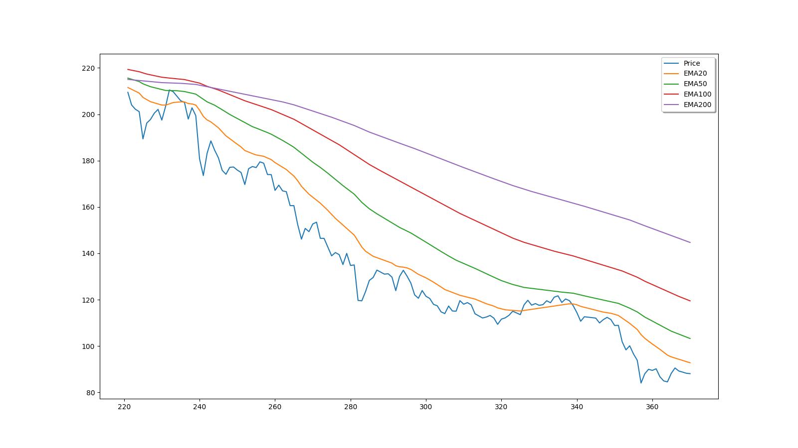 GOHOME Exponential Moving Averages