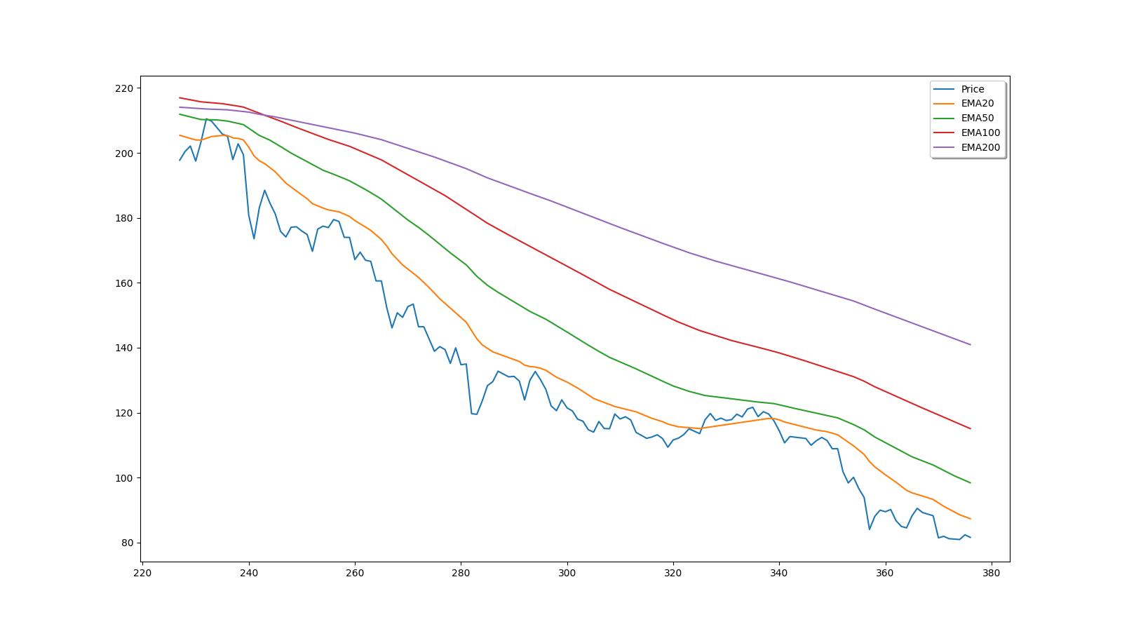 GOHOME Exponential Moving Averages