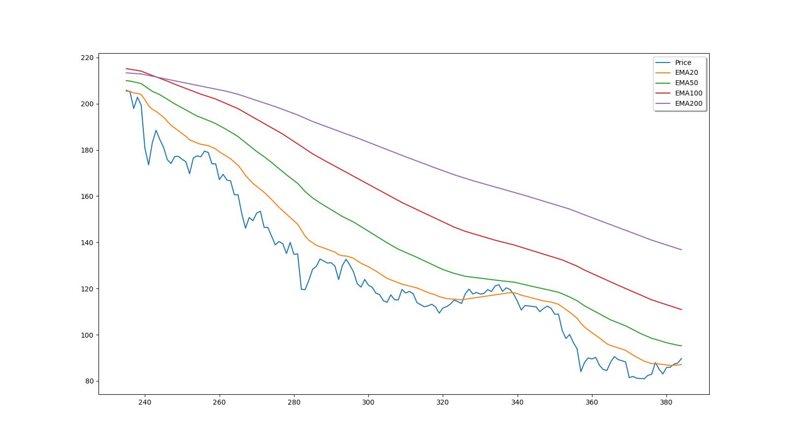 GOHOME Exponential Moving Averages
