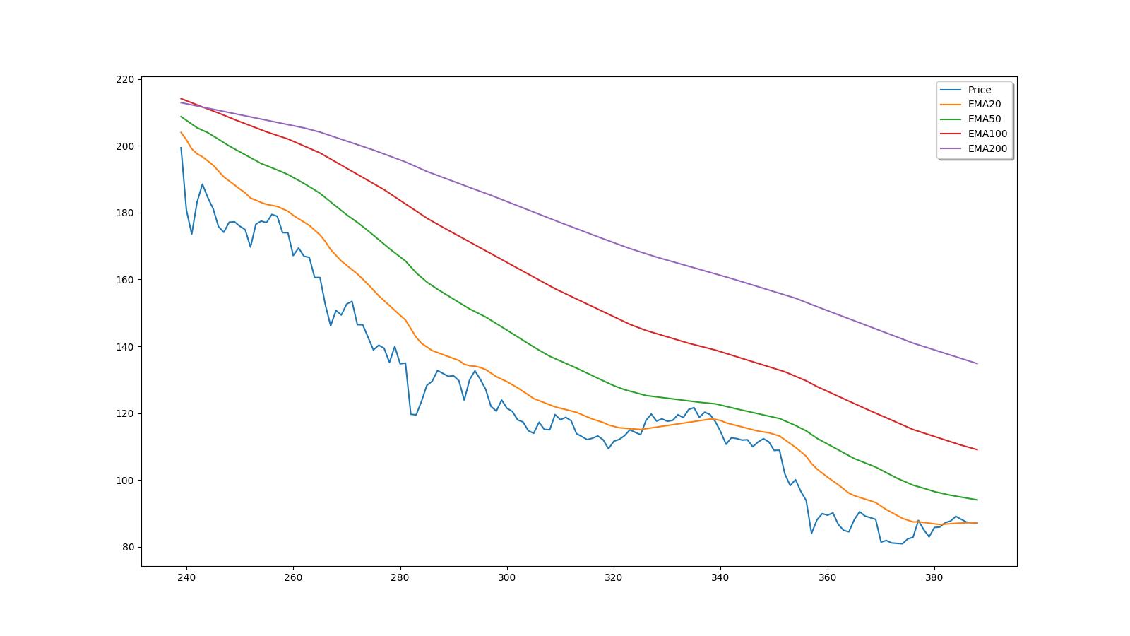 GOHOME Exponential Moving Averages