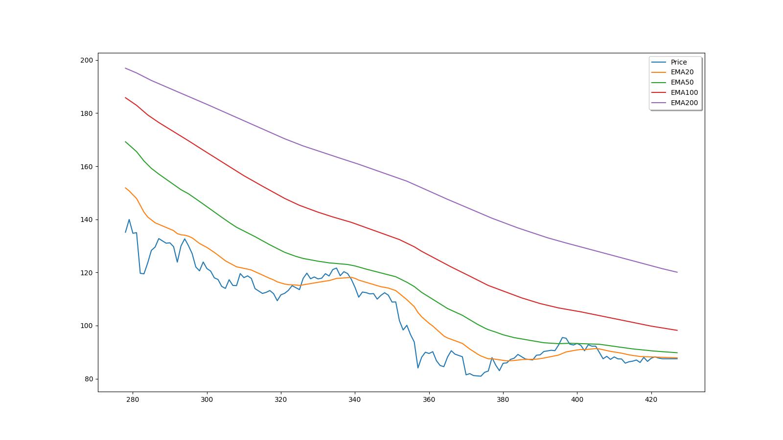 GOHOME Exponential Moving Averages