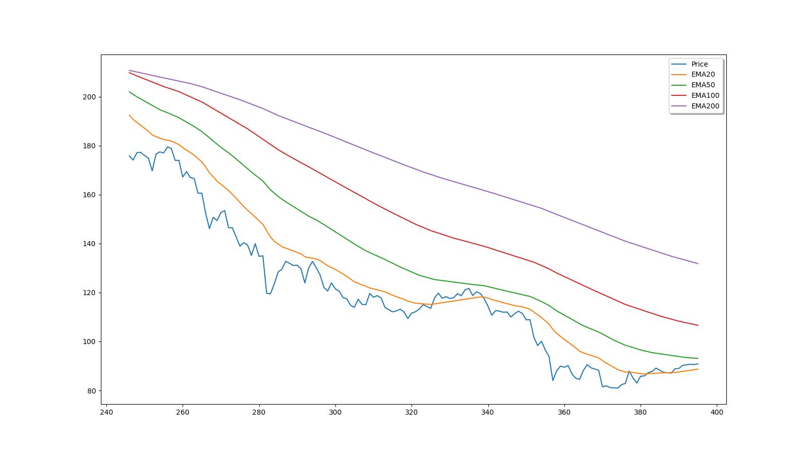 GOHOME Exponential Moving Averages