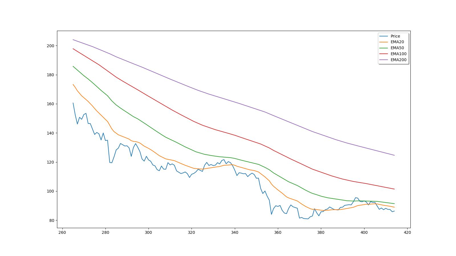 GOHOME Exponential Moving Averages