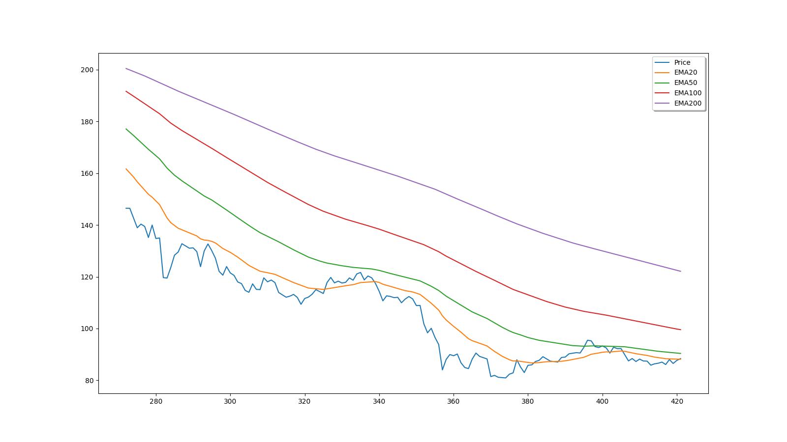 GOHOME Exponential Moving Averages