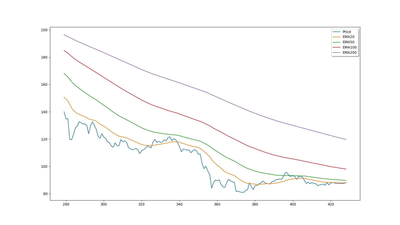 GOHOME Exponential Moving Averages