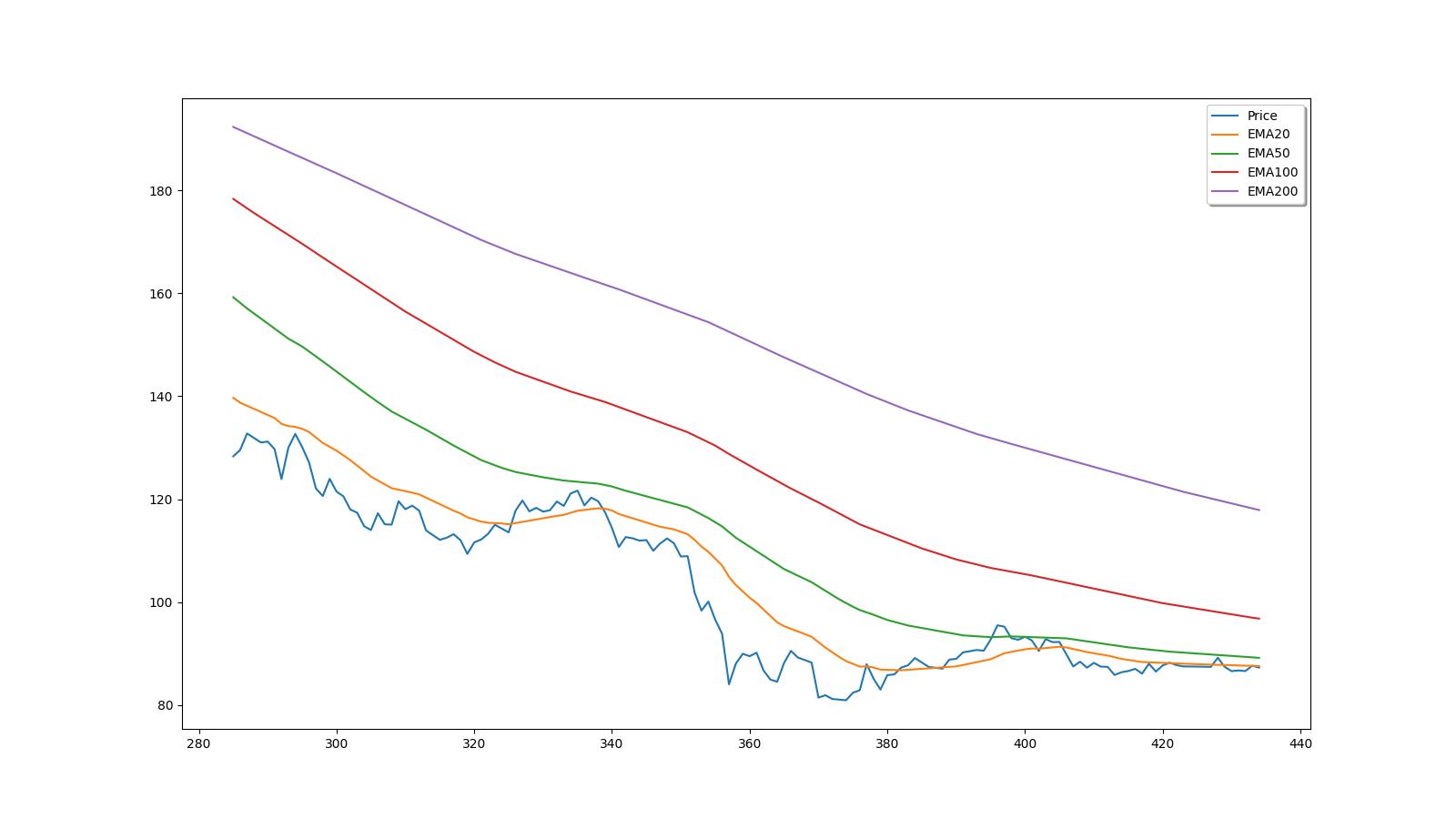 GOHOME Exponential Moving Averages