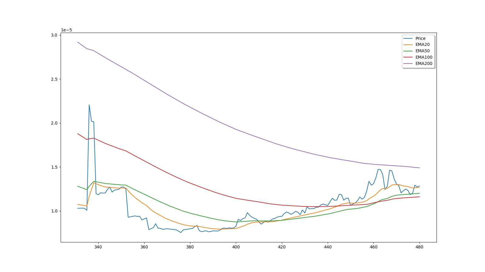 Going To The Moon Exponential Moving Averages
