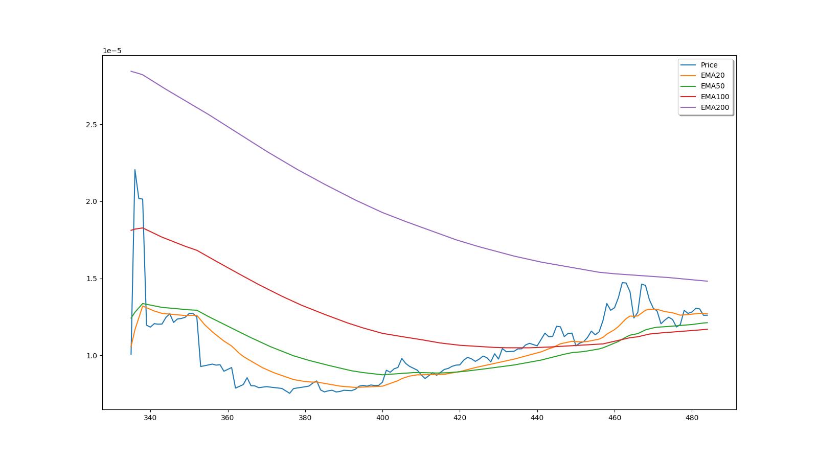 Going To The Moon Exponential Moving Averages