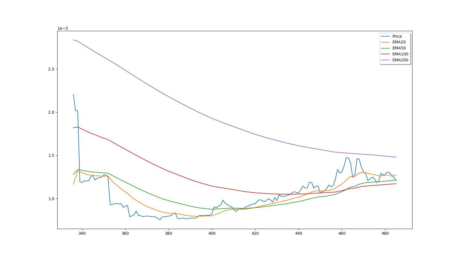 Going To The Moon Exponential Moving Averages