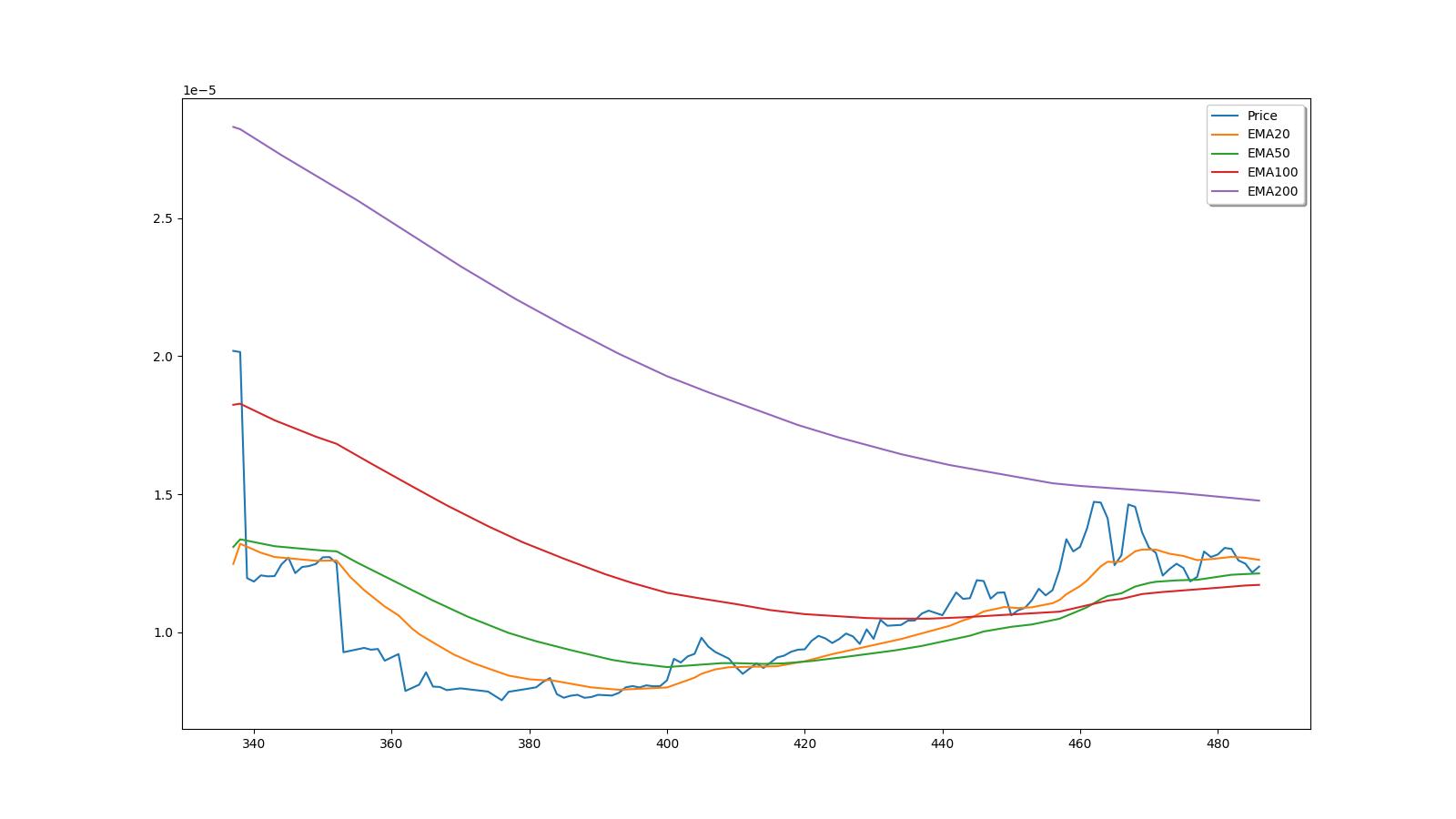 Going To The Moon Exponential Moving Averages