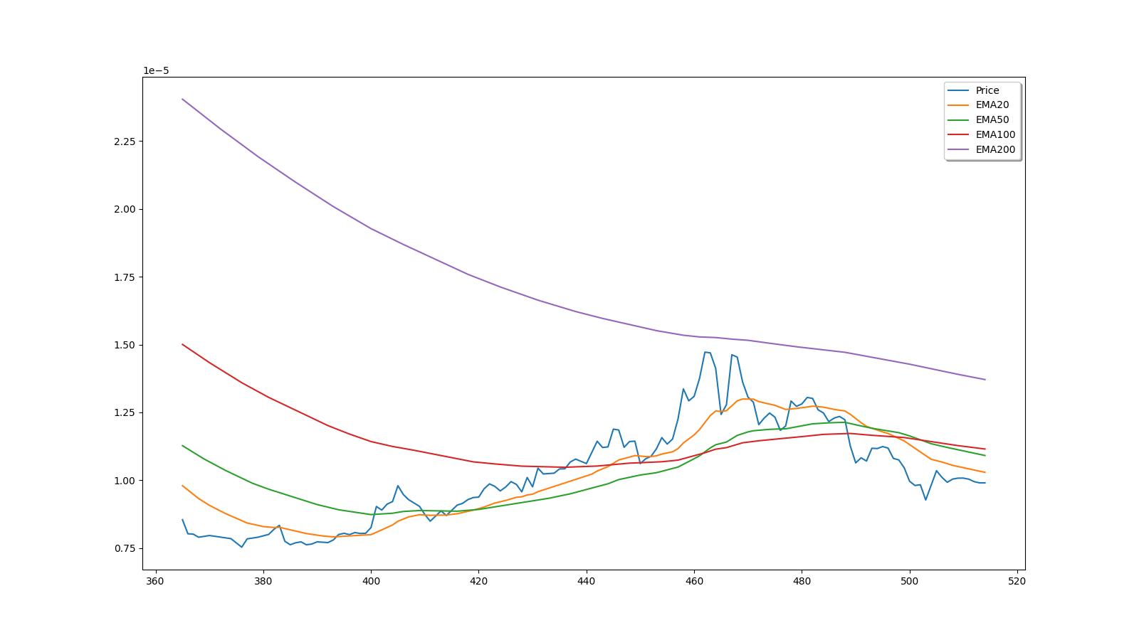 Going To The Moon Exponential Moving Averages
