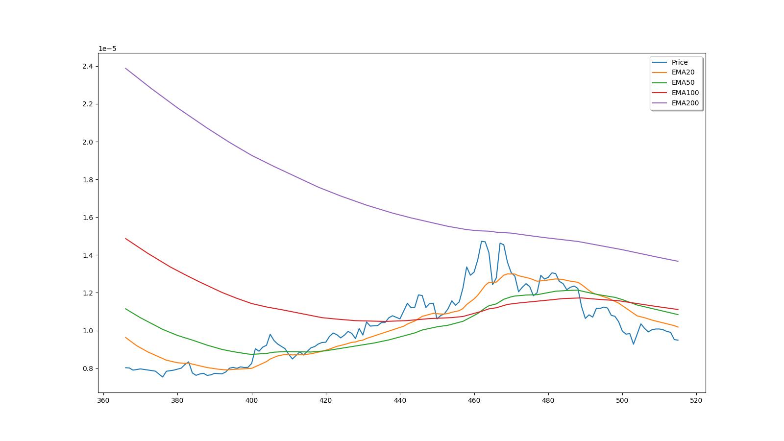 Going To The Moon Exponential Moving Averages