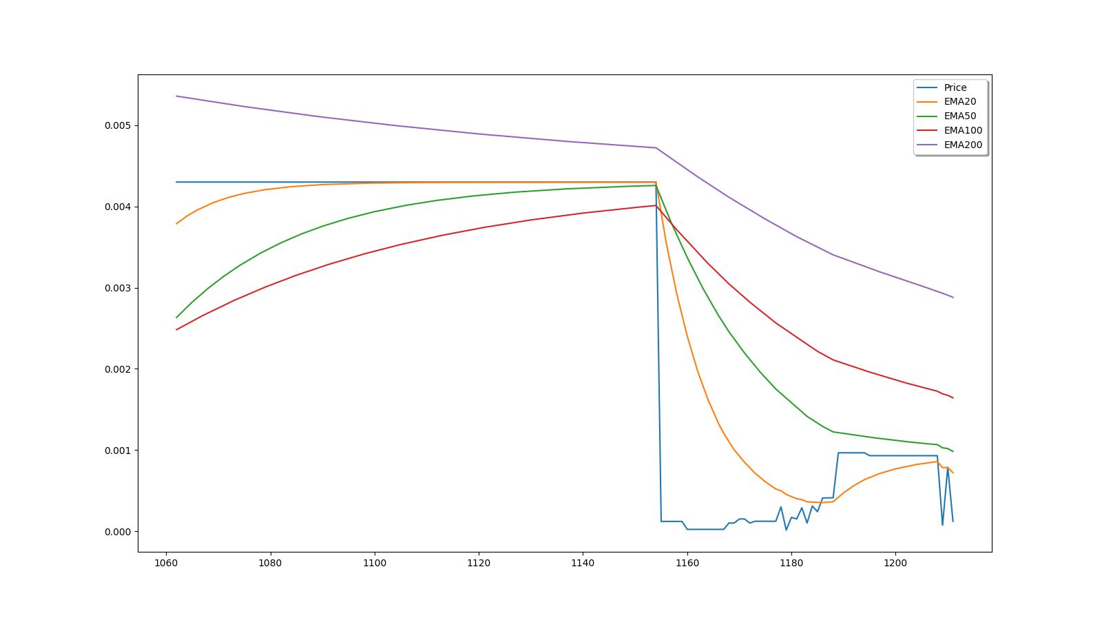 GOLCOIN Exponential Moving Averages