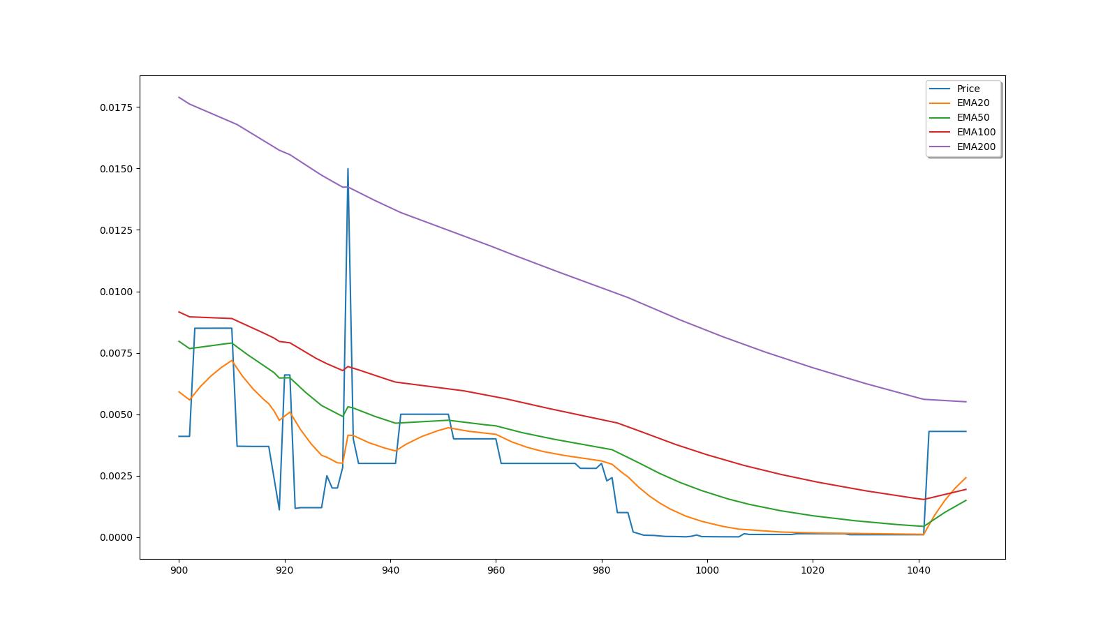 GOLCOIN Exponential Moving Averages