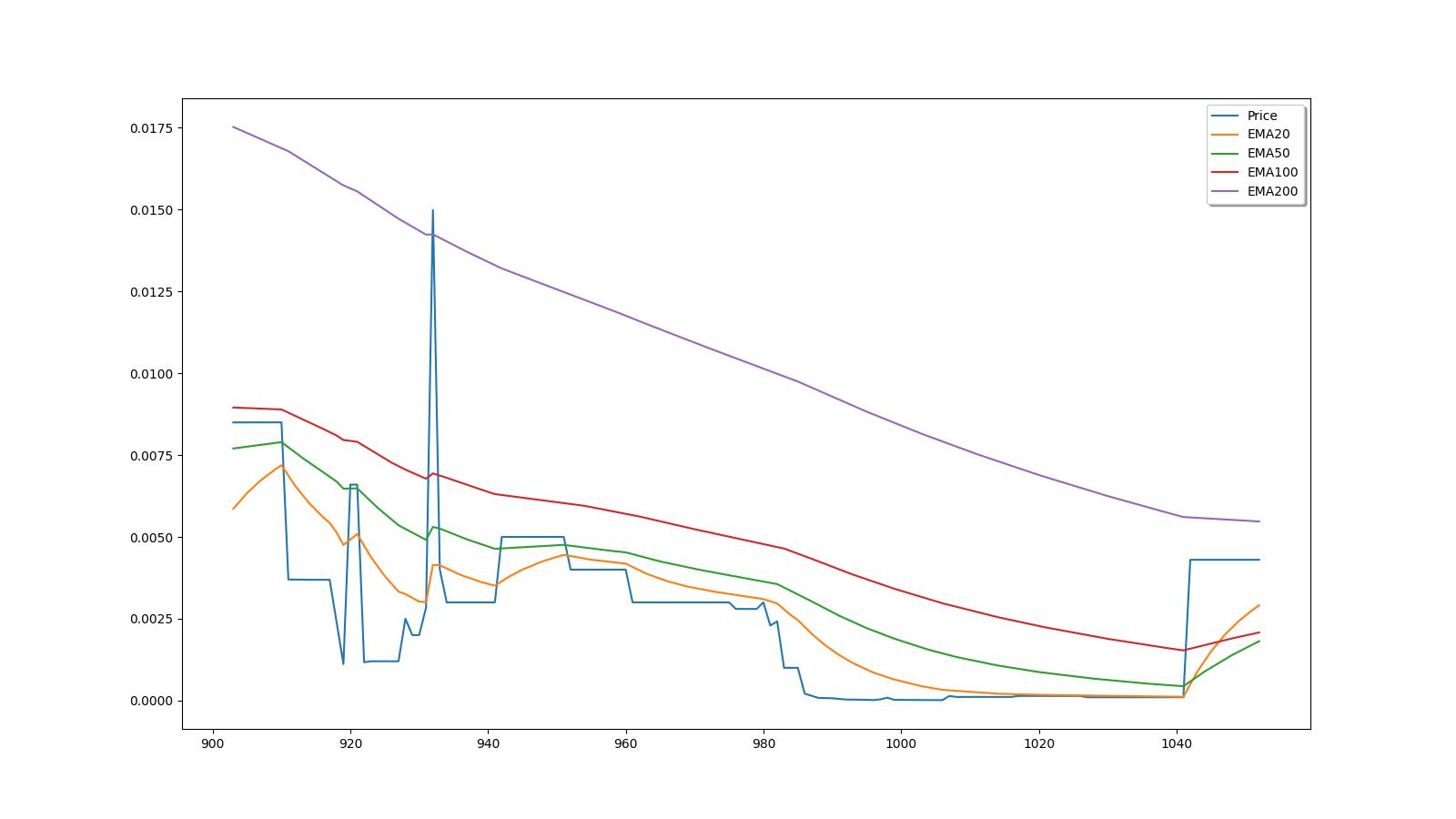 GOLCOIN Exponential Moving Averages