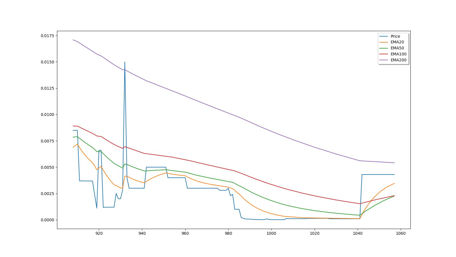 GOLCOIN Exponential Moving Averages