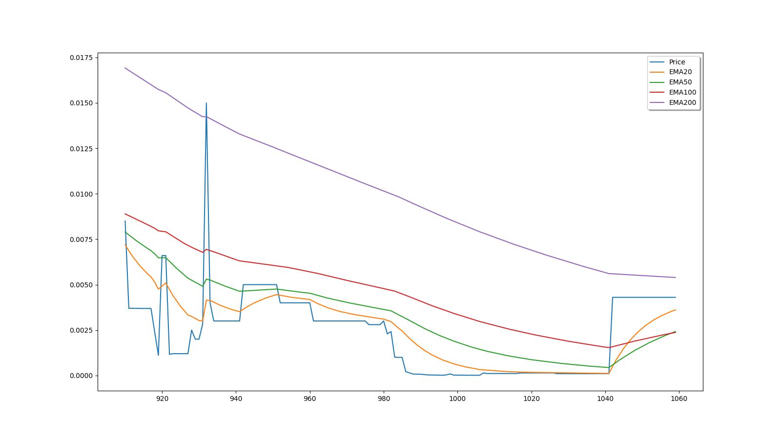 GOLCOIN Exponential Moving Averages
