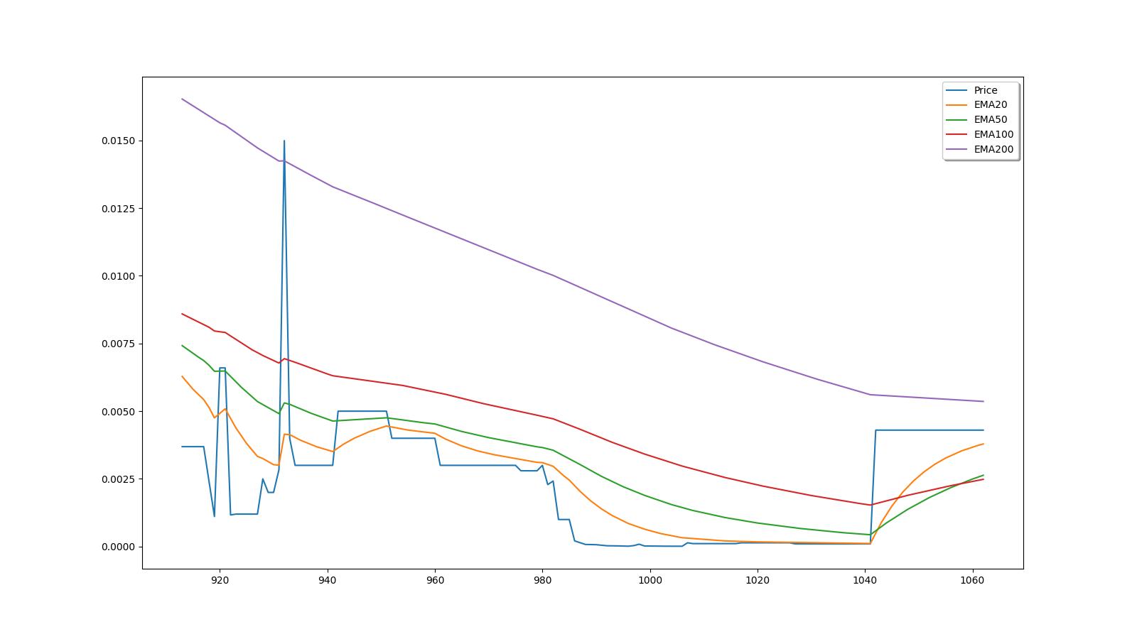 GOLCOIN Exponential Moving Averages