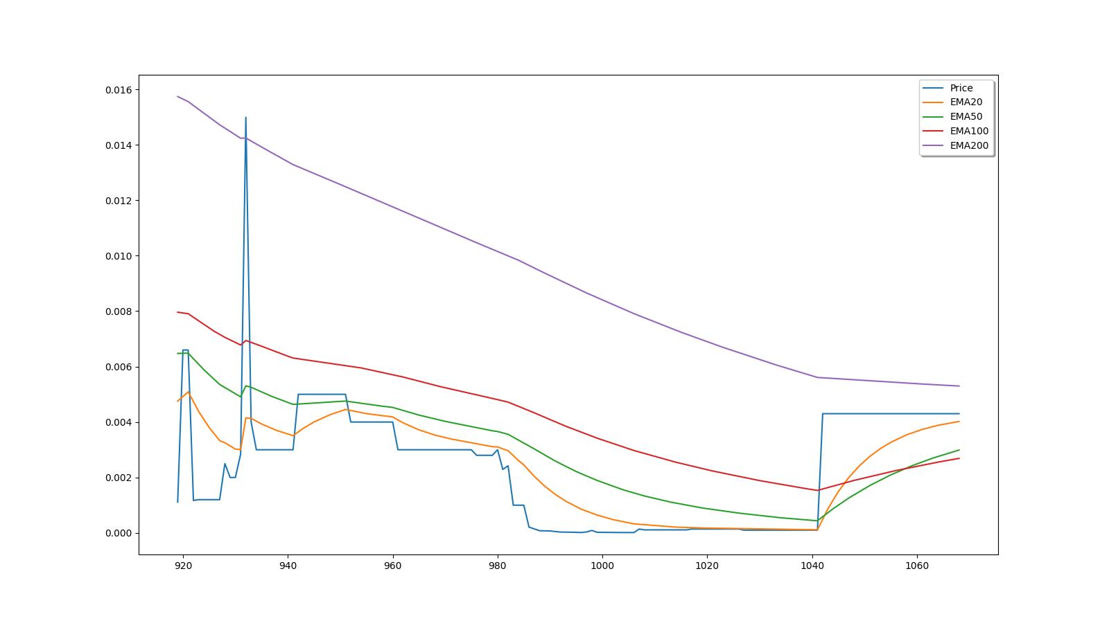 GOLCOIN Exponential Moving Averages